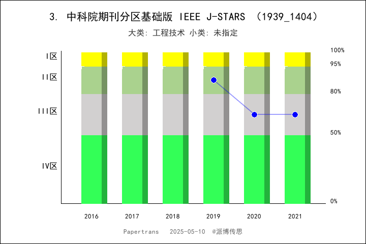 期刊影响因子2024/2025: IEEE Journal of Selected Topics in Applied Earth ...