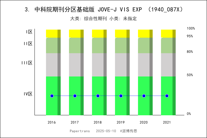 期刊影响因子2024/2025: Jove-Journal of Visualized Experiments, JOVE-J VIS EXP ...