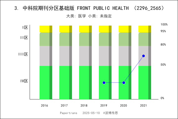 期刊影响因子2024/2025: Frontiers in Public Health, FRONT PUBLIC HEALTH, ISSN ...