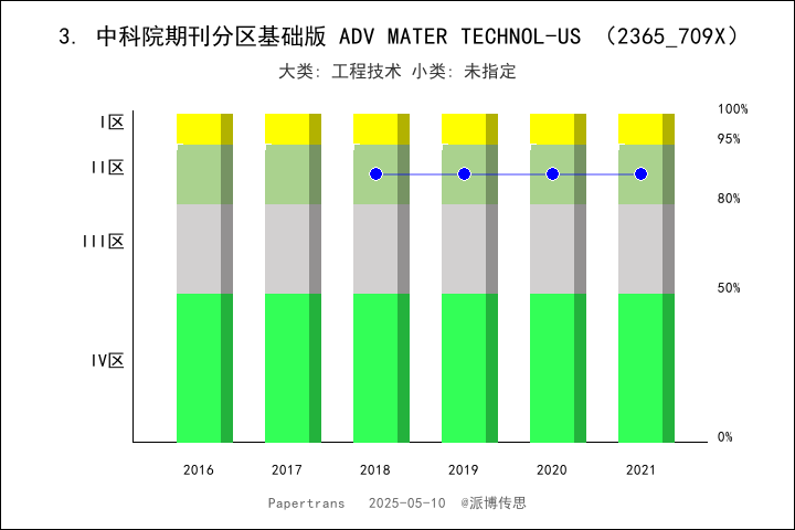 期刊影响因子2024/2025: Advanced Materials Technologies, ADV MATER TECHNOL-US ...
