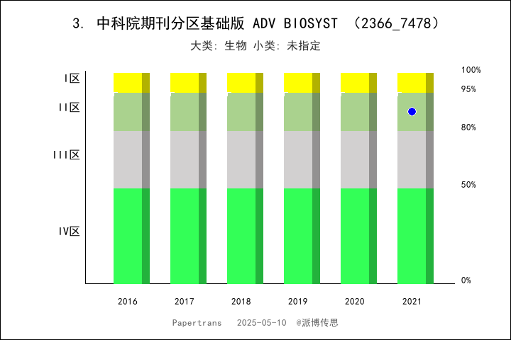 期刊影响因子2024/2025: Advanced Biosystems, ADV BIOSYST, ISSN:-, eISSN:2366-7478