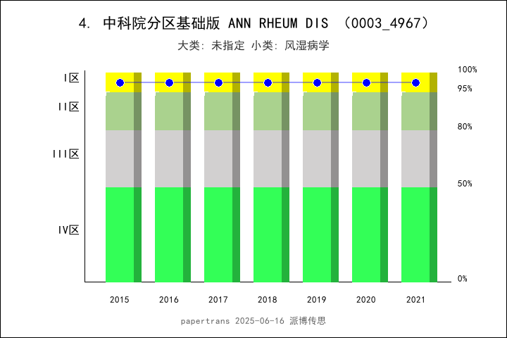 期刊影响因子2024/2025: ANNALS OF THE RHEUMATIC DISEASES, ANN RHEUM DIS, ISSN ...