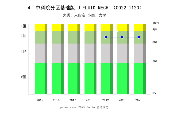 期刊影响因子2024/2025: JOURNAL OF FLUID MECHANICS, J FLUID MECH, ISSN:0022 ...