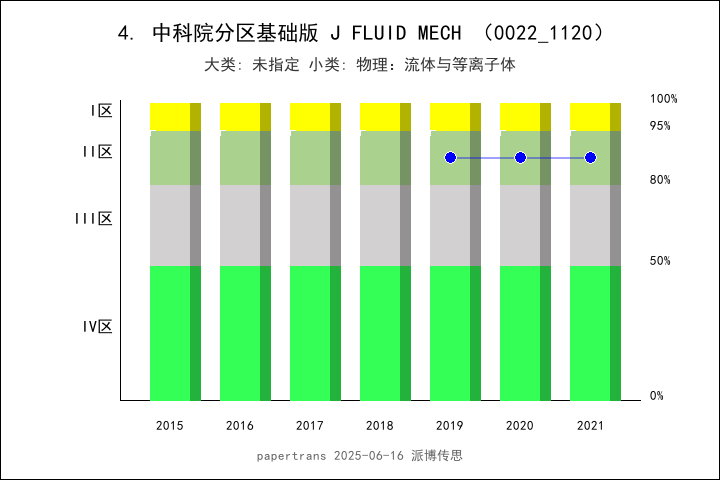 期刊影响因子2024/2025: JOURNAL OF FLUID MECHANICS, J FLUID MECH, ISSN:0022 ...