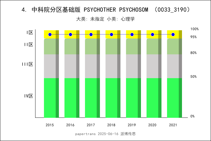 期刊影响因子2024/2025: PSYCHOTHERAPY AND PSYCHOSOMATICS, PSYCHOTHER PSYCHOSOM ...