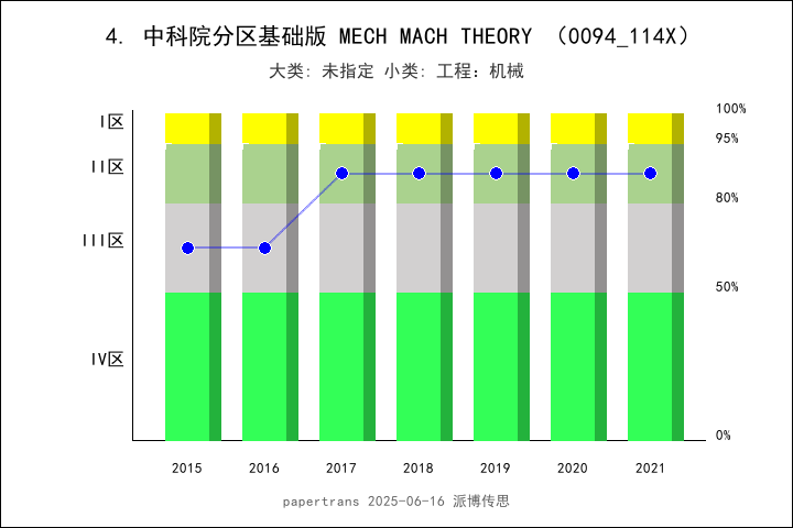 期刊影响因子2024/2025: MECHANISM AND MACHINE THEORY, MECH MACH THEORY, ISSN ...