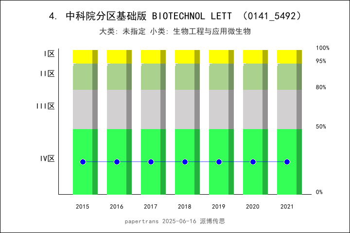 期刊影响因子2024/2025: BIOTECHNOLOGY LETTERS, BIOTECHNOL LETT, ISSN:0141-5492 ...