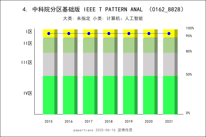 期刊影响因子2024/2025: IEEE TRANSACTIONS ON PATTERN ANALYSIS AND MACHINE ...