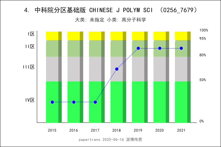 期刊影响因子2024/2025: CHINESE JOURNAL OF POLYMER SCIENCE, CHINESE J POLYM ...