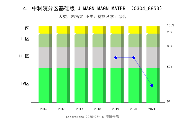 期刊影响因子2024/2025: JOURNAL OF MAGNETISM AND MAGNETIC MATERIALS, J MAGN ...