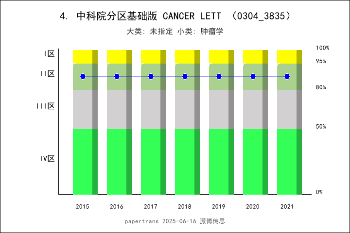 期刊影响因子2024/2025: CANCER LETTERS, CANCER LETT, ISSN:0304-3835, eISSN ...