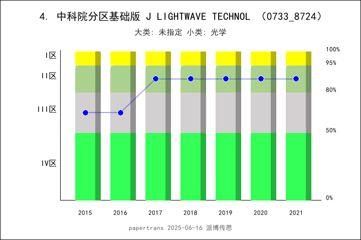 期刊影响因子2024/2025: JOURNAL OF LIGHTWAVE TECHNOLOGY, J LIGHTWAVE TECHNOL ...