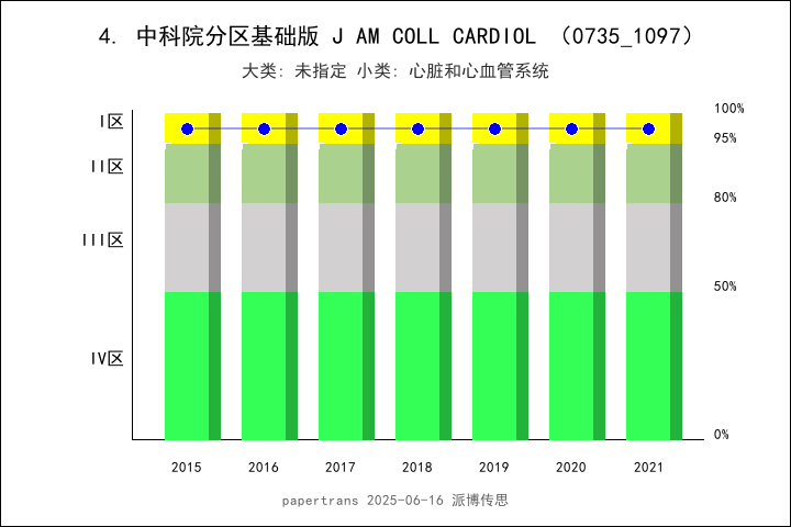 期刊影响因子2024/2025: JOURNAL OF THE AMERICAN COLLEGE OF CARDIOLOGY, J AM ...