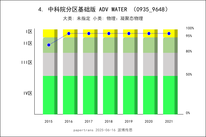 期刊影响因子2024/2025: ADVANCED MATERIALS, ADV MATER, ISSN:0935-9648, eISSN ...