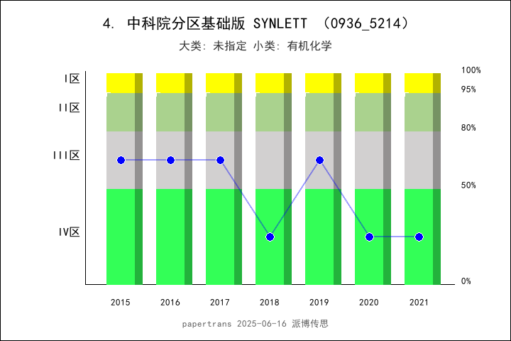 期刊影响因子2024/2025: SYNLETT, SYNLETT, ISSN:0936-5214, eISSN:1437-2096