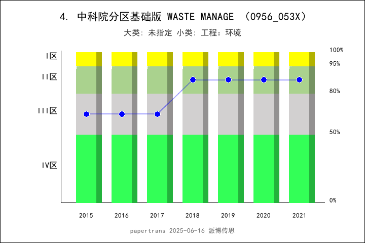 期刊影响因子2024/2025: Waste Management, WASTE MANAGE, ISSN:0956-053X, eISSN ...