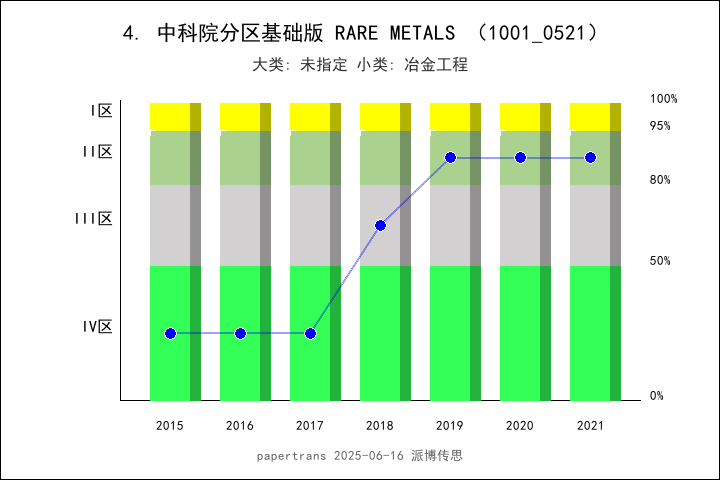 期刊影响因子2024/2025: RARE METALS, RARE METALS, ISSN:1001-0521, eISSN:1867-7185