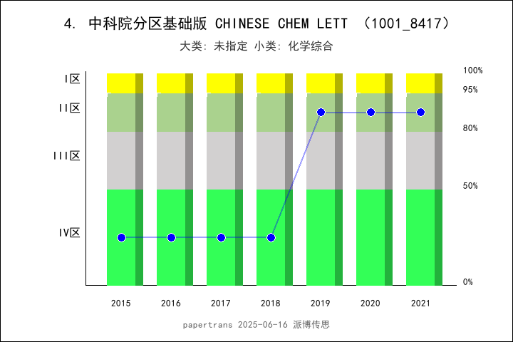 期刊影响因子2024/2025: CHINESE CHEMICAL LETTERS, CHINESE CHEM LETT, ISSN:1001 ...