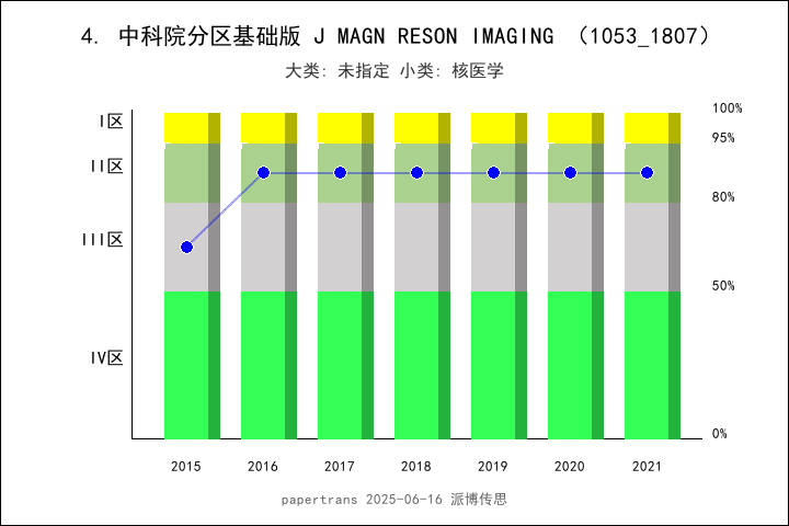 期刊影响因子2024/2025: JOURNAL OF MAGNETIC RESONANCE IMAGING, J MAGN RESON ...