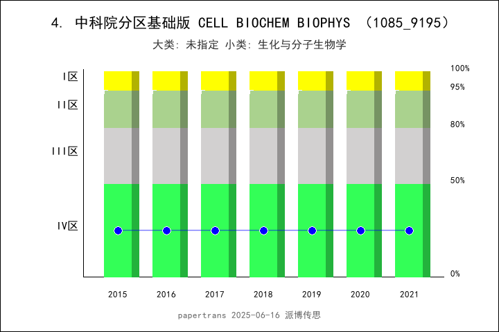 期刊影响因子2024/2025: CELL BIOCHEMISTRY AND BIOPHYSICS, CELL BIOCHEM BIOPHYS ...
