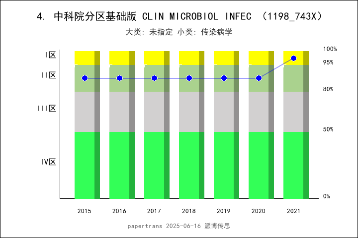 期刊影响因子2024/2025: CLINICAL MICROBIOLOGY AND INFECTION, CLIN MICROBIOL ...