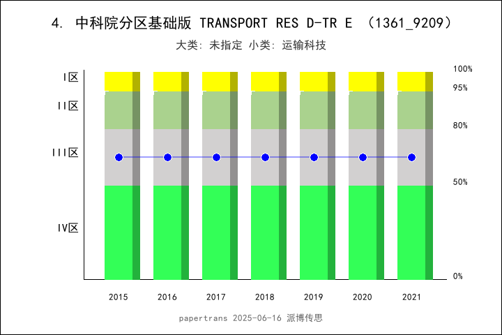 期刊影响因子2024/2025: TRANSPORTATION RESEARCH PART D-TRANSPORT AND ...