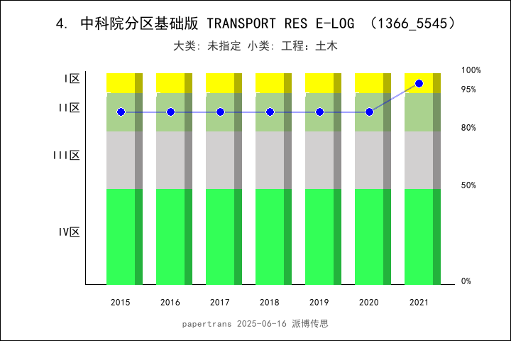 期刊影响因子2024/2025: TRANSPORTATION RESEARCH PART E-LOGISTICS AND ...