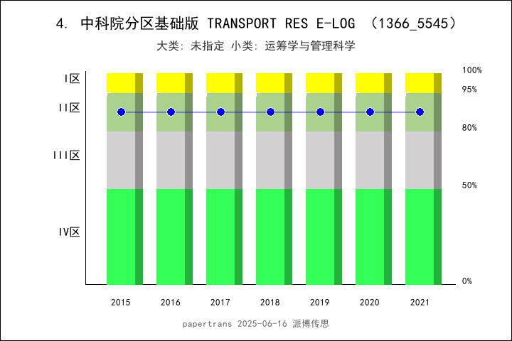 期刊影响因子2024/2025: TRANSPORTATION RESEARCH PART E-LOGISTICS AND ...