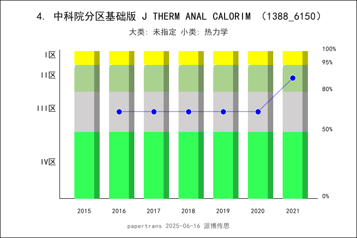 期刊影响因子2024/2025: JOURNAL OF THERMAL ANALYSIS AND CALORIMETRY, J THERM ...