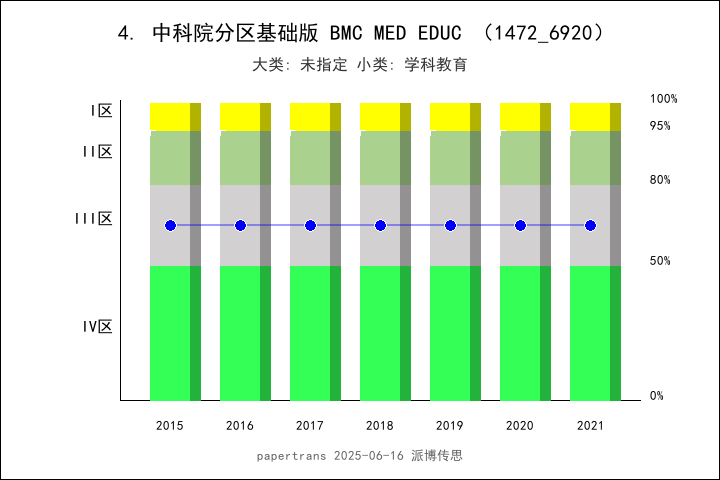 期刊影响因子2024/2025: BMC Medical Education, BMC MED EDUC, ISSN:-, eISSN ...