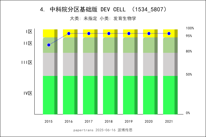 期刊影响因子2024/2025: DEVELOPMENTAL CELL, DEV CELL, ISSN:1534-5807, eISSN ...