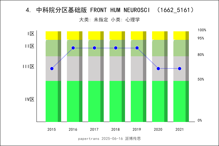 期刊影响因子2024/2025: Frontiers in Human Neuroscience, FRONT HUM NEUROSCI ...