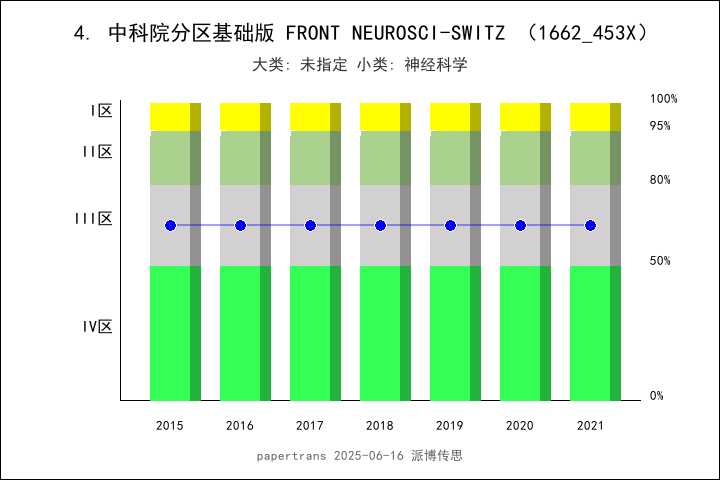 期刊影响因子2024/2025: Frontiers in Neuroscience, FRONT NEUROSCI-SWITZ, ISSN ...