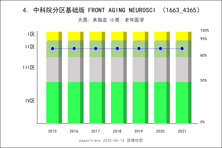 期刊影响因子2024/2025: Frontiers in Aging Neuroscience, FRONT AGING NEUROSCI ...