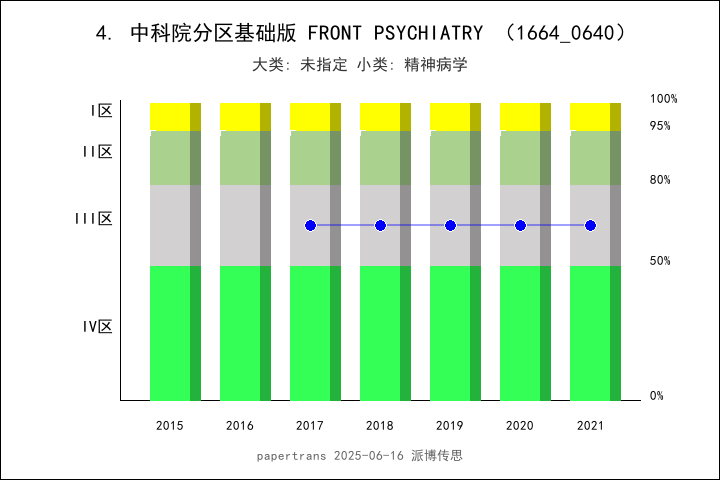 期刊影响因子2024/2025: Frontiers in Psychiatry, FRONT PSYCHIATRY, ISSN:1664 ...