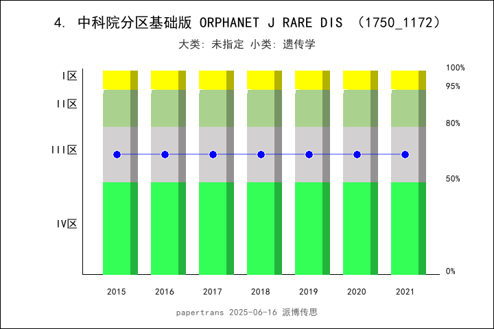 期刊影响因子2024/2025: Orphanet Journal of Rare Diseases, ORPHANET J RARE DIS ...