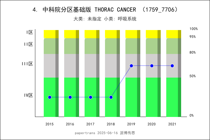 期刊影响因子2024/2025: Thoracic Cancer, THORAC CANCER, ISSN:1759-7706, eISSN ...