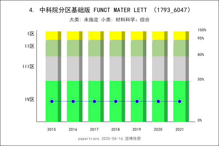 期刊影响因子2024/2025: Functional Materials Letters, FUNCT MATER LETT, ISSN ...