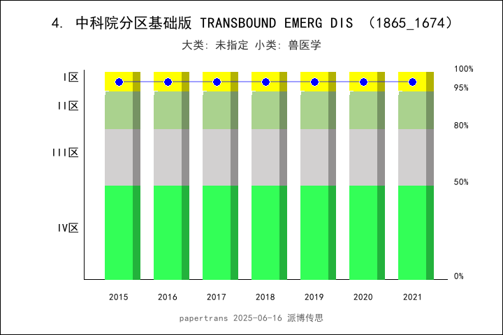 期刊影响因子2024/2025: Transboundary and Emerging Diseases, TRANSBOUND EMERG ...