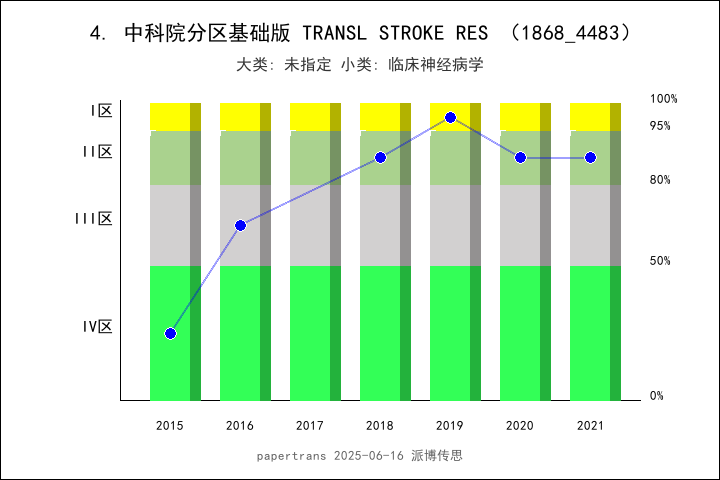 期刊影响因子2024/2025: Translational Stroke Research, TRANSL STROKE RES, ISSN ...