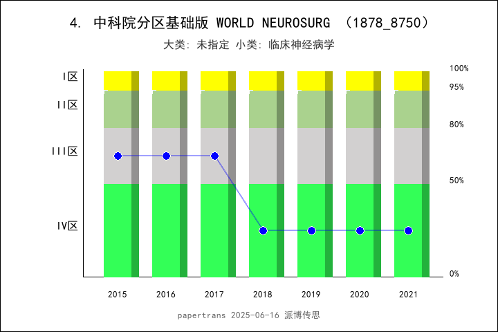 期刊影响因子2024/2025: World Neurosurgery, WORLD NEUROSURG, ISSN:1878-8750 ...