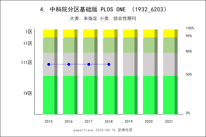 期刊影响因子2024/2025: PLoS One, PLOS ONE, ISSN:1932-6203, eISSN:1932-6203