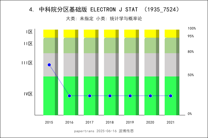 期刊影响因子2024/2025: Electronic Journal of Statistics, ELECTRON J STAT ...