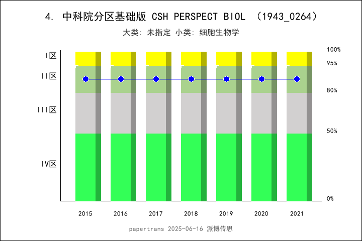 期刊影响因子2024/2025: Cold Spring Harbor Perspectives in Biology, CSH ...