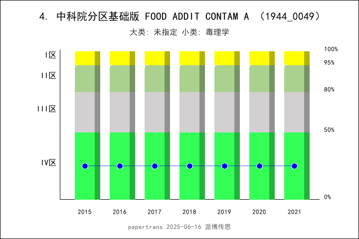 期刊影响因子2024/2025: Food Additives and Contaminants Part A-Chemistry ...