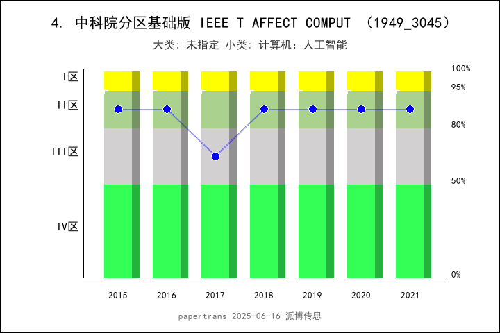 期刊影响因子2024/2025: IEEE Transactions on Affective Computing, IEEE T ...