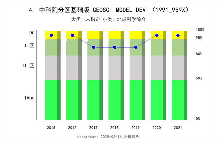 期刊影响因子2024/2025: Geoscientific Model Development, GEOSCI MODEL DEV ...