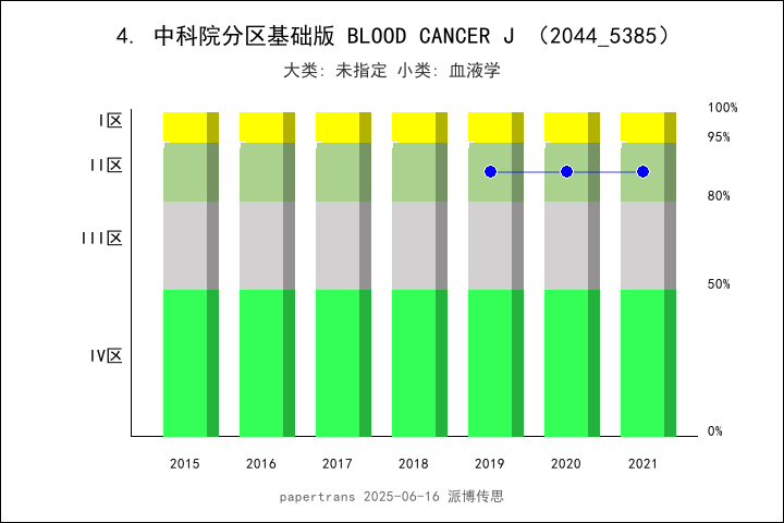 期刊影响因子2024/2025: Blood Cancer Journal, BLOOD CANCER J, ISSN:2044-5385 ...