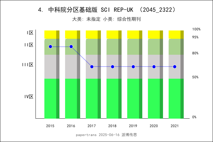 期刊影响因子2024/2025: Scientific Reports, SCI REP-UK, ISSN:2045-2322, eISSN ...