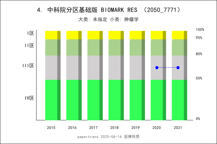 期刊影响因子2024/2025: Biomarker Research, BIOMARK RES, ISSN:-, eISSN:2050-7771